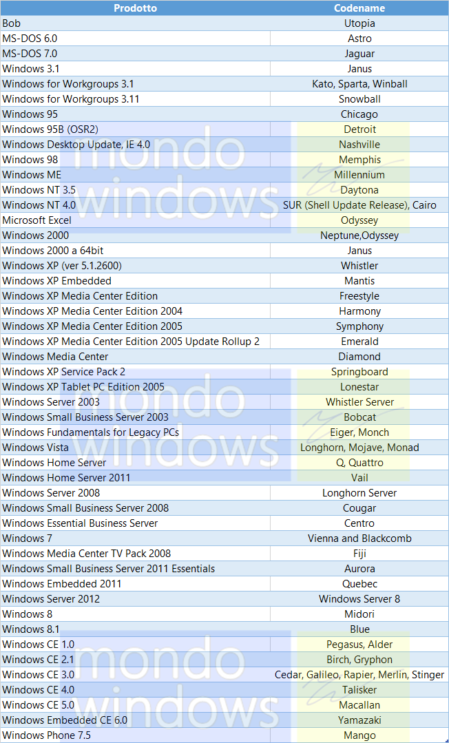 Windows Codename - MondoWindows.it